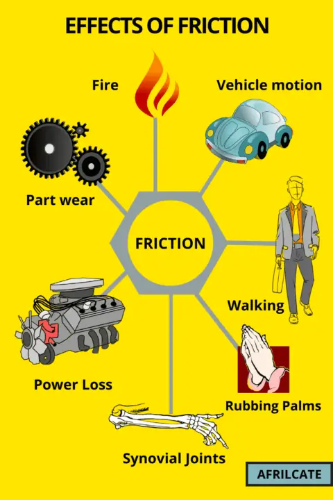7 Major Effects Of Friction (with Illustrations) - Afrilcate