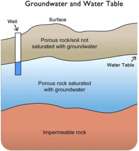 What Is An Aquifer? Types And Importance (all Explained)